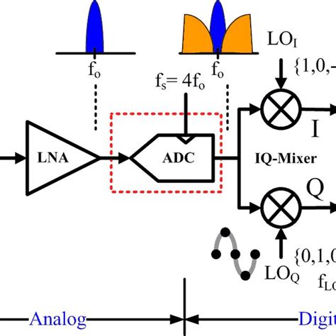 The LC Tank Circuit With A Tunable Center Frequency And A Tunable Download Scientific Diagram