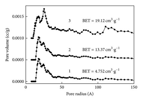 Bet A And The Agglomerated Particle Sizes B Of The Samples 1 Download Scientific Diagram