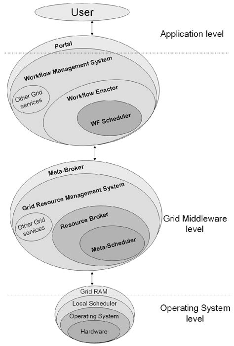 The Anatomy Of Grid Resource Management Download Scientific Diagram