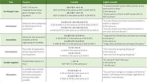 Ocr A Level H046 H446 Boolean Algebra Cheat Sheet Craig N Dave