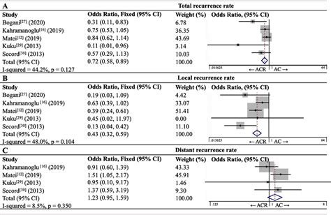 Forest Plots Of Rates Of A Total Recurrence B Local Recurrence Or C
