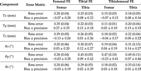 Means Standard Deviation Of The Root Mean Squared Errors Rms Errors Download Scientific