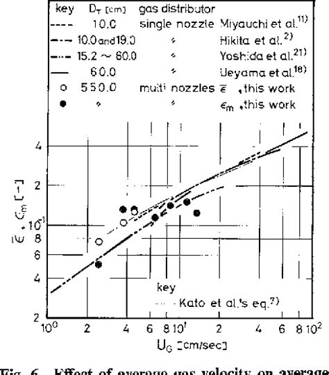Figure 2 From Behavior Of Bubbles In Large Scale Bubble Column