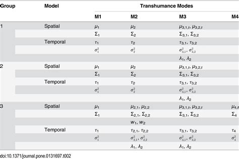 Parameters For The Spatial And Temporal Mobility Stm Model