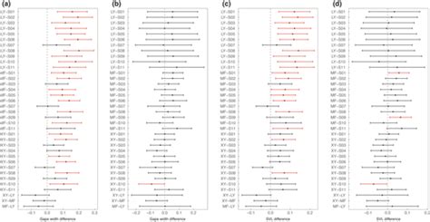 Sex‐specific Shifts In Morphology And Diet In A Frog After 50 Years Of Anthropogenic Habitat