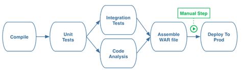 Build Pipelines With Jenkins By Example