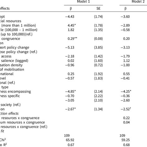 binary logistic regression of preference attainment download