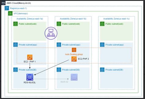 Manojkumar R On Linkedin Aws Terraform Hashicorp Iac Automation