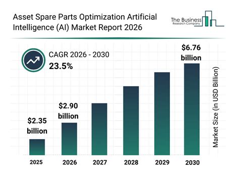 Asset Spare Parts Optimization Artificial Intelligence Ai Market