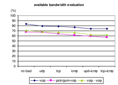 Jitter Evaluation Over Call Context And Traffic Load Download