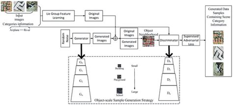 Adversarial Remote Sensing Scene Classification Based On Lie Group Feature Learning
