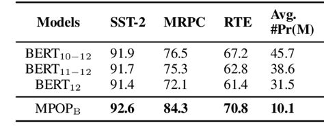 Figure 1 From Enabling Lightweight Fine Tuning For Pre Trained Language Model Compression Based