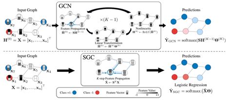 搭建sgc实现引文网络节点预测 pytorch pyg 知乎