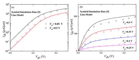 Comparisons Of A Transfer And B Output Characteristics For A Download Scientific Diagram