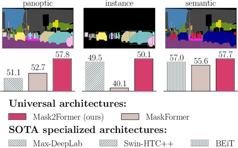 PDF Masked Attention Mask Transformer For Universal Image Segmentation Semantic Scholar