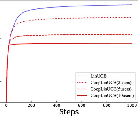 Average Cumulative Regret Vs Simulation Steps For Various Number Of Download Scientific