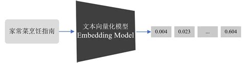 文本向量化模型新突破——acgetextembedding勇夺c Mteb榜首 阿里云开发者社区 文本向量化模型新突破——acgetextembedding勇夺c Mteb榜首 阿里云开发者社区