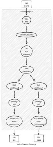 Springboot And Kafka Streams Event Routing And Testing