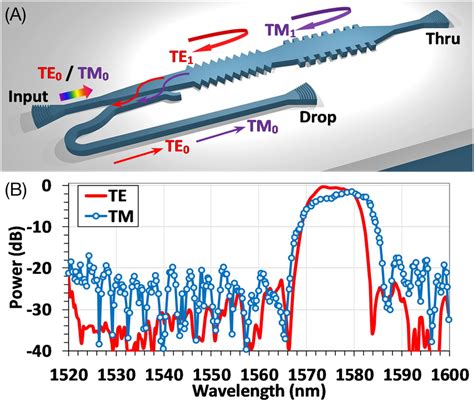 Polarization‐insensitive Filter Based On Dual Multimode Waveguide Download Scientific Diagram