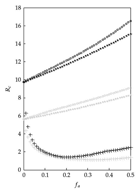 The Traffic Capacity Rc And The Average Shortest Path Length Lave As A