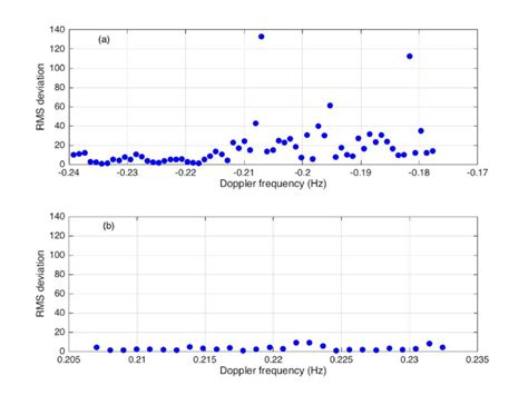 Rms Deviations Plotted Vs Doppler Frequency For Shelter Cove On 7
