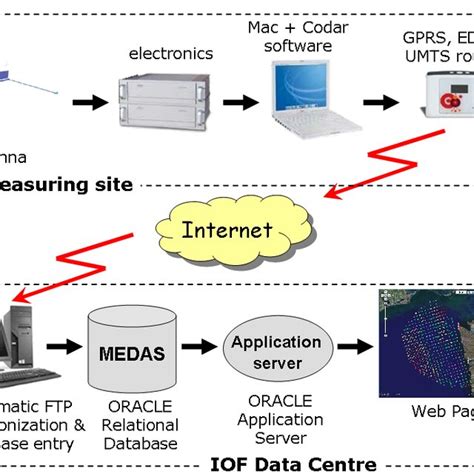 Schematic View Of All Phases Of Real Time Acquisition Processing And