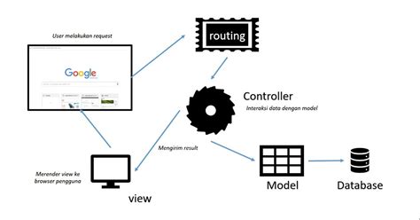 Teknologi Informasi Penerapan Mvc Di Laravel