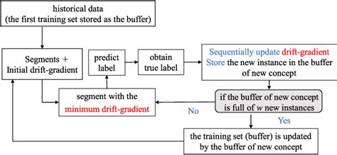 Figure 3 From A Segment Based Drift Adaptation Method For Data Streams