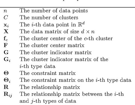 Table 1 From Semi Supervised Clustering Via Matrix Factorization