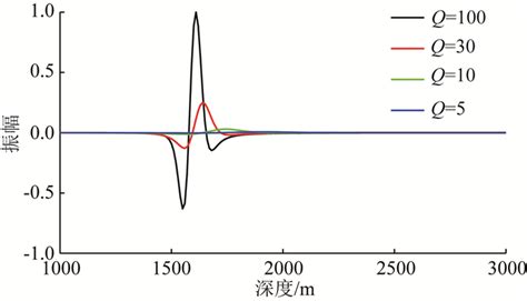 Reverse Time Migration Ofviscoacoustic Anisotropic Pure Qp Wave Based