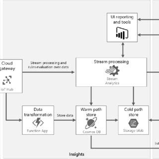 Microsoft Azure IoT Architecture 7 Download Scientific Diagram