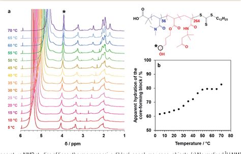 Figure 1 From Unique Aqueous Self Assembly Behavior Of A