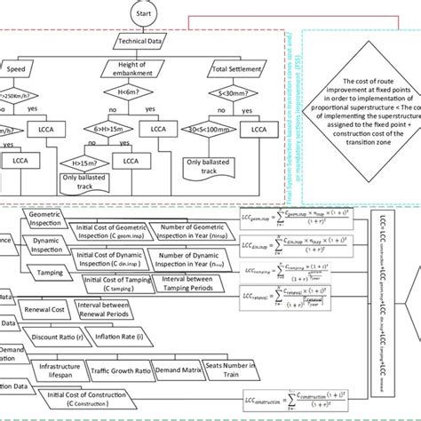 The General Process Of Superstructure System Selection Download