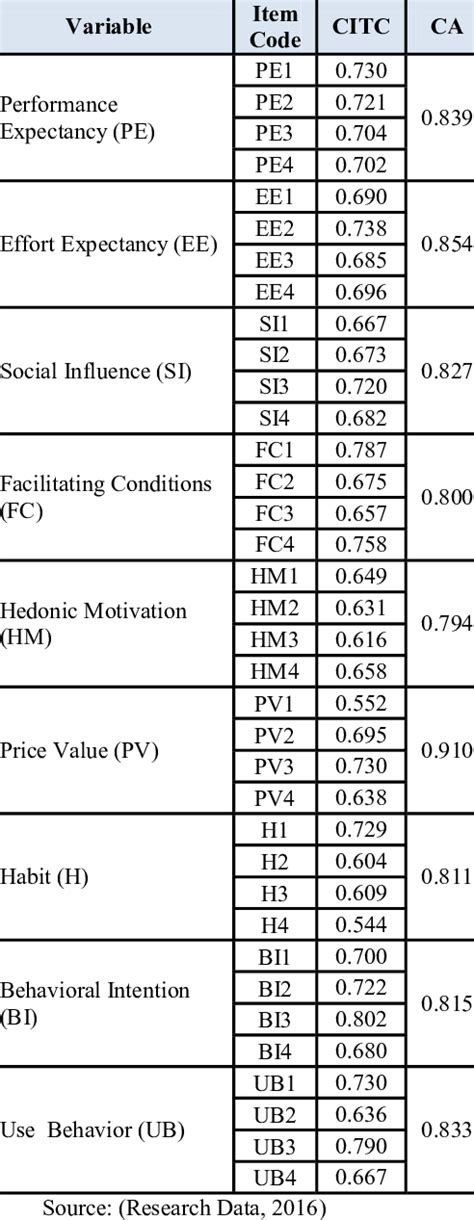 Validity And Reliability Of Pilot Test Results Download Scientific Diagram