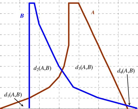 Graphical Representation Of The Hamming Distance For Two Fuzzy Download Scientific Diagram