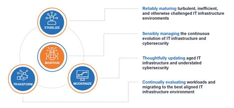 How The Technology Lifecycle Can Help You Attain Business Value WIN Technology