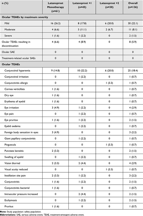 Effects Of Switching To Netarsudillatanoprost Fixed Dose Combination Opth