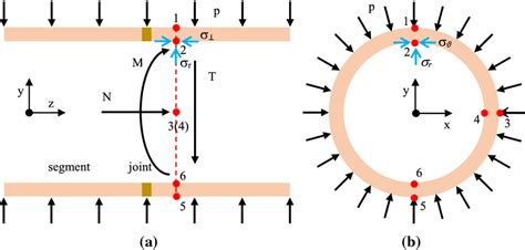 The Applied Loads And The Stress State In The Segmental Lining Key A Download Scientific