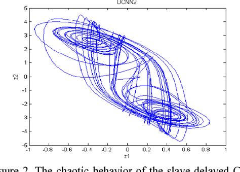 Figure 2 From A Synchronization Approach Of Delay Chaotic Neural Networks Semantic Scholar