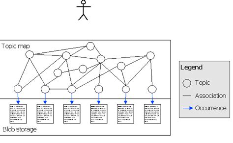 Topic Maps In Content Management