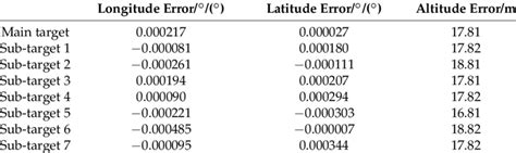 geo location error of each target in a single image download table