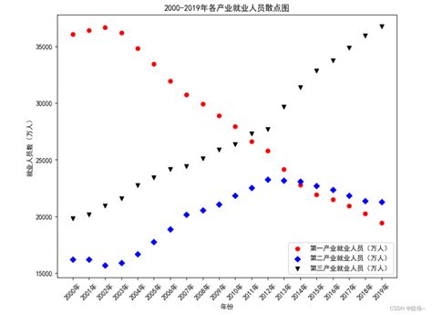 Python数据可视化实战第三章matplotilb实训代码1使用pandas库读取3个产业就业人员数据 2绘制 2000 爱代码爱编程