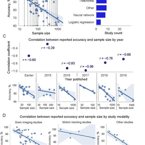 K Fold Cv With Different Feature To Sample Ratios Sample Size Ranged
