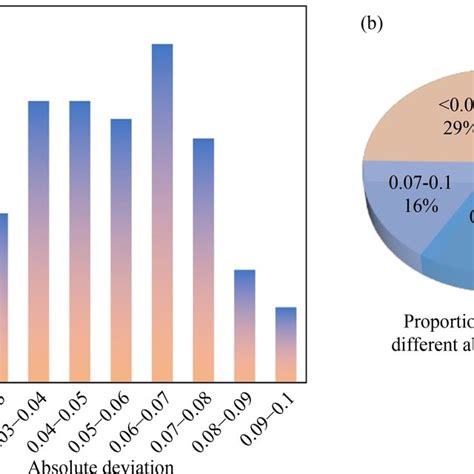 Prediction Accuracy And Deviation Of Data Set Case Distribution Of