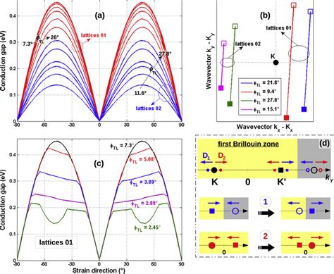 Conduction Gap As A Function Of The Strain Direction Of Different Twist