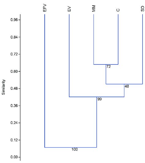 cluster analysis using the unweighted pair group method with