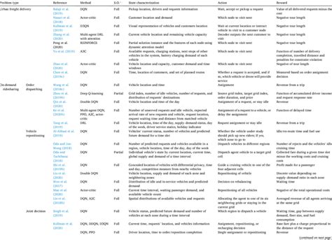 Summary Of Drl Applications In Vehicle Routing Optimization Download