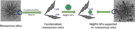 Preparation Of Nipd Nanocatalysts Supported On Mesoporous Silica