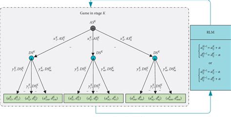 Figure 2 From Defense Strategy Selection Model Based On Multistage