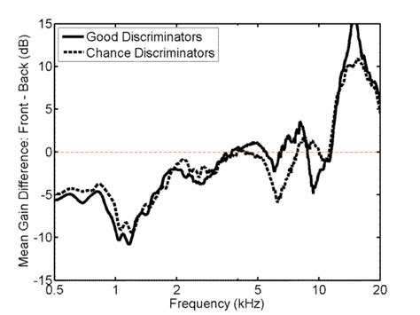 Difference In Magnitude Between Measured Transfer Functions